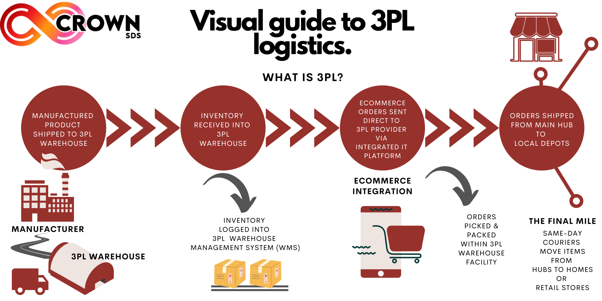 What is a 3PL | Visual Guide to 3PL Logistics | Crown SDS