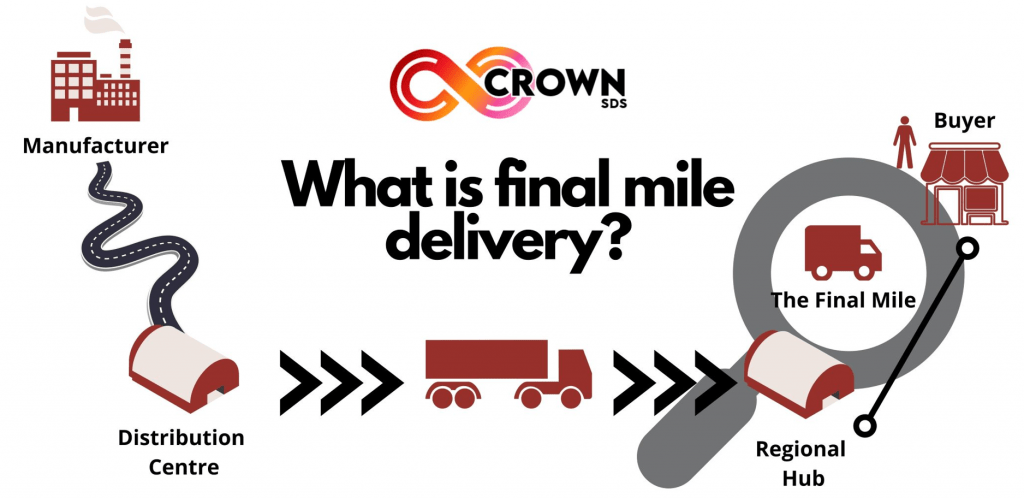 What Is Last Mile Delivery | Overcome Last Mile Challenges | Crown SDS What Is Last Mile Delivery | Overcome Last Mile Challenges | Crown SDS